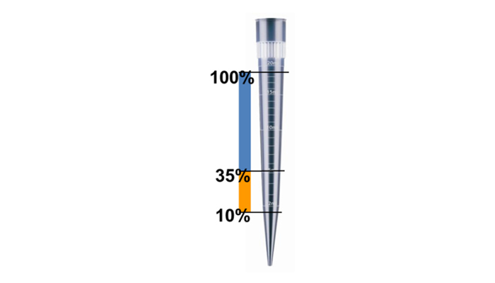 How to improve pipetting accuracy by 20% with scientific data - BIO-DL