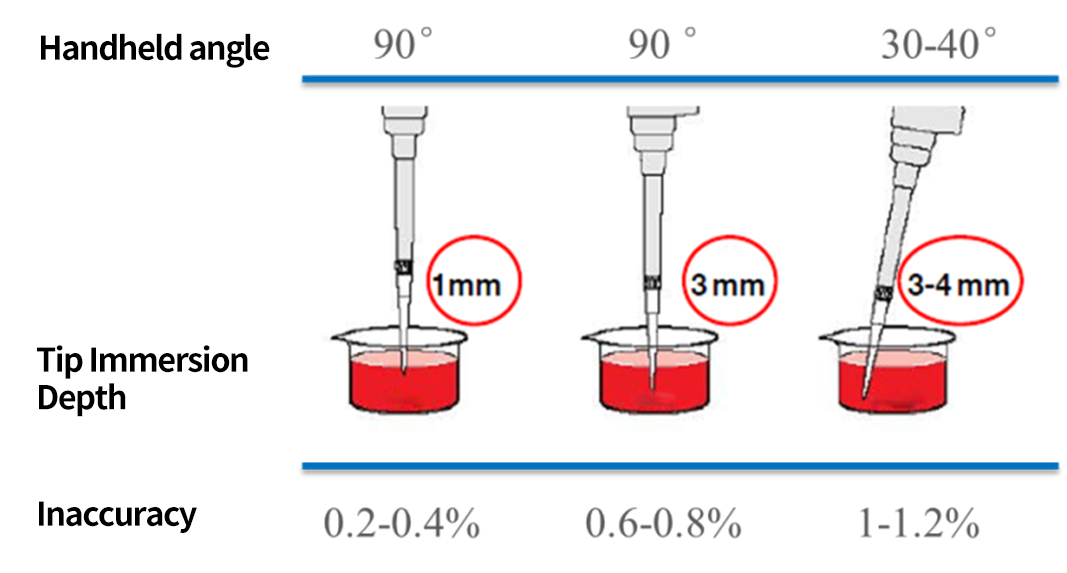 How to improve pipetting accuracy by 20% with scientific data - BIO-DL